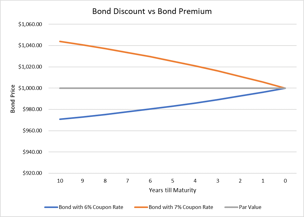 Bond Discount And Premium Calculation Example Bond Discount And Premium Calculation Example