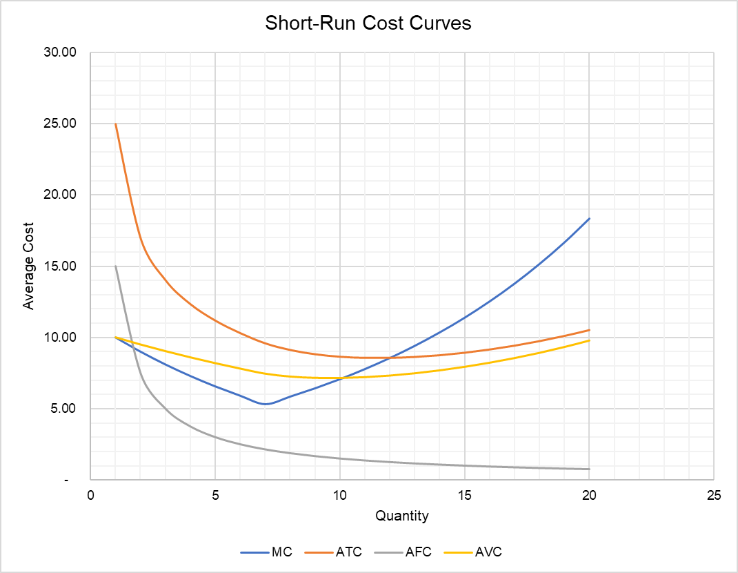 Cost Curves Short Run Vs Long run Graph Example