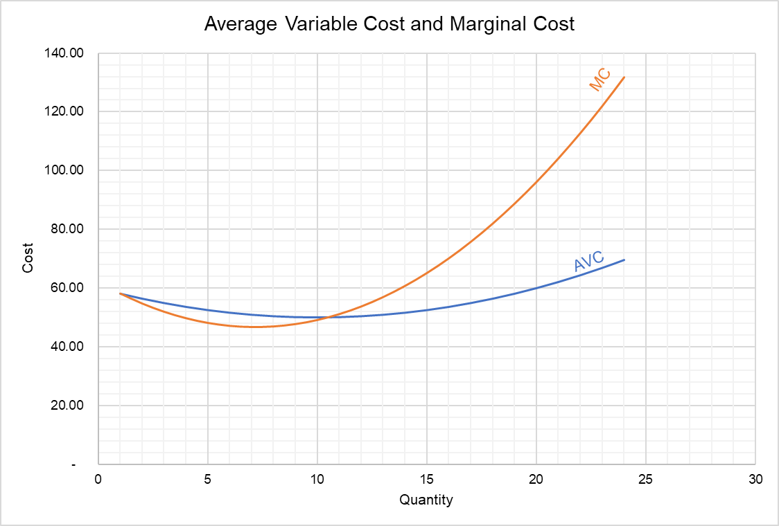 Average Variable Cost Calculation Graph And Example