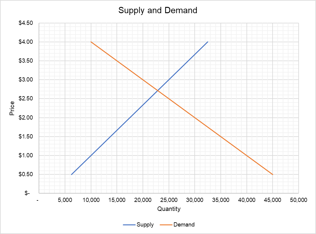 Supply And Demand Equilibrium Example And Graph