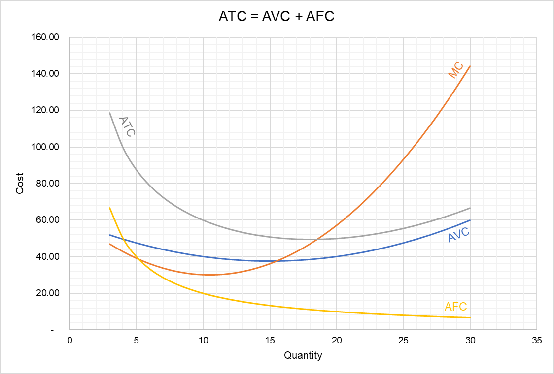 Average Total Cost Definition Curve Example