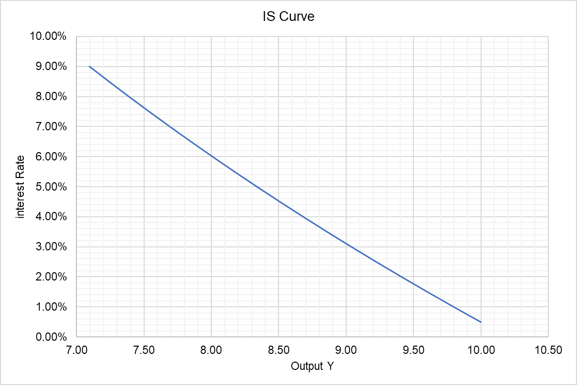 IS Curve And Keynesian Cross Graph And Example