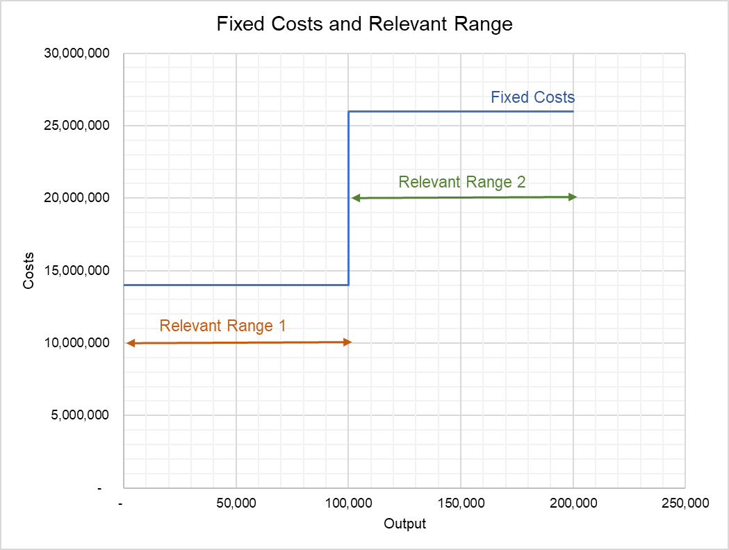 Fixed Costs Definition Example Relevant Range Graph