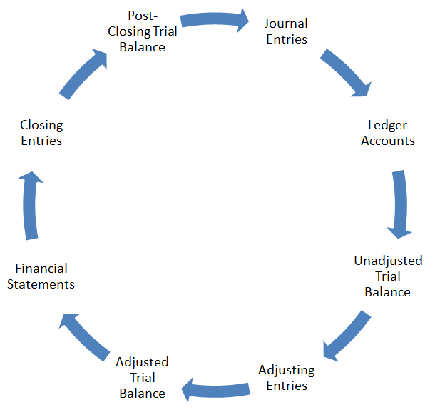 Accounting Cycle Definition Steps Example