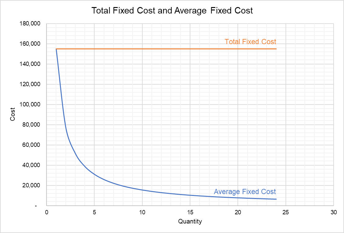 Average Fixed Cost Definition Formula Example