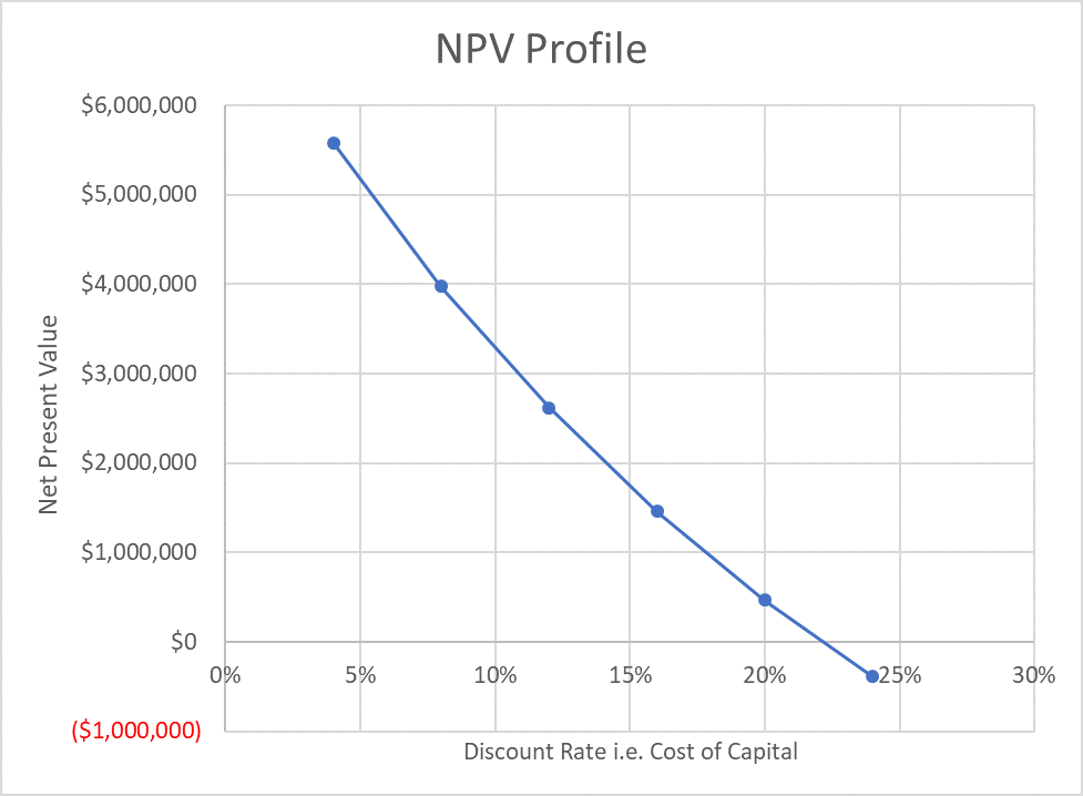 How To Calculate Npv Profile In Excel Haiper